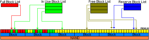 NAND-Flash